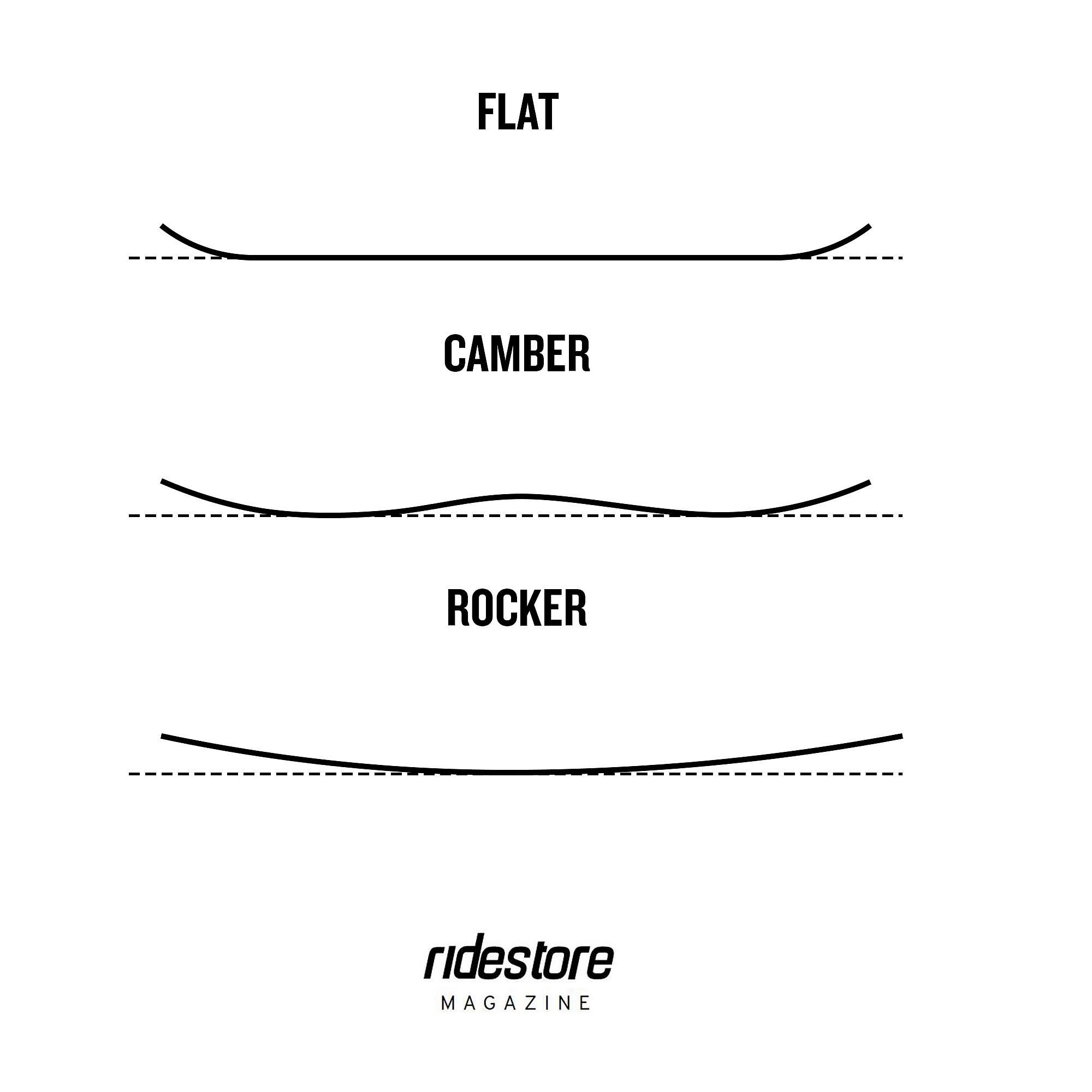 What is rocker on a snowboard? | Ridestore Magazine